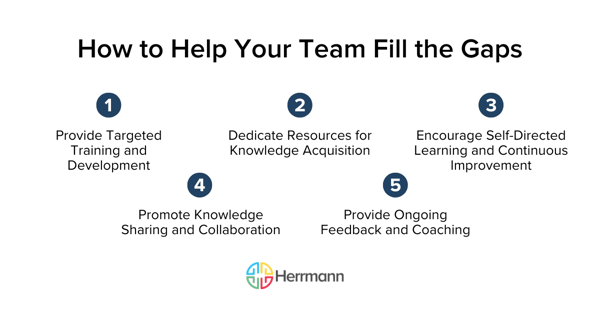 How to Identify Knowledge Gaps in Your Team and Close Them | Herrmann